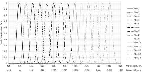 Resolution Of The Fiber Array Standardized And Measured With A Uvvis