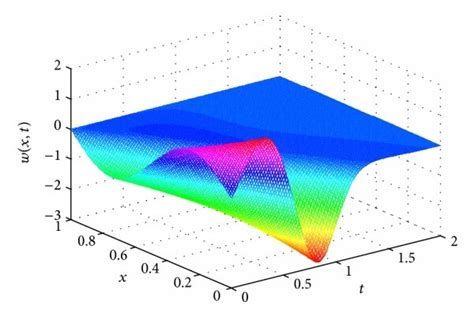 The Response Of The Closed Loop System γ 4 5 Download Scientific Diagram