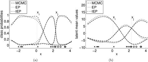 figure 1 from nested expectation propagation for gaussian process classification with a