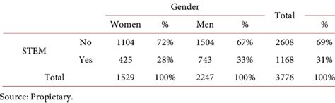 Gender And STEM Representation Of The Professors Download Scientific Diagram