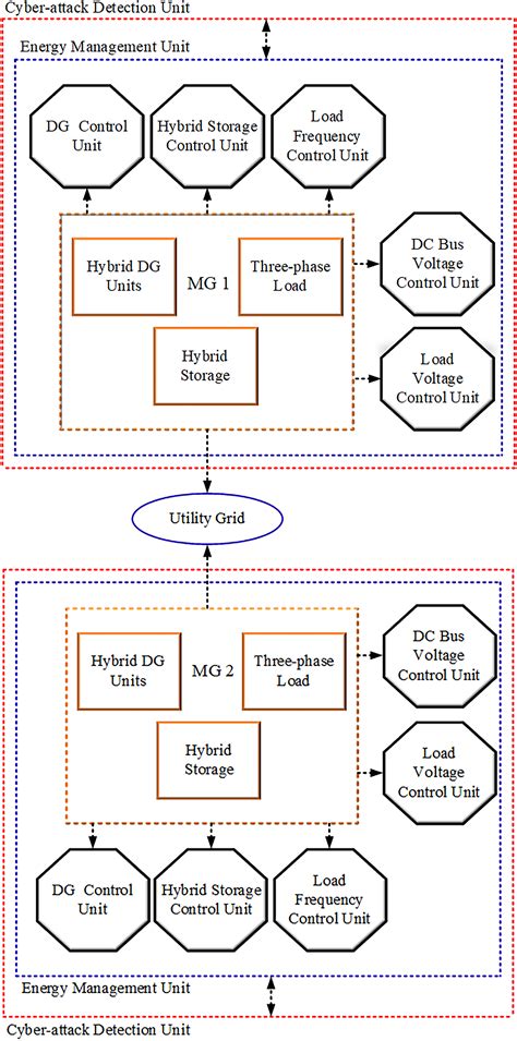 Coordinated Control And Energy Management Combined With Cyberattack Identification In Multi