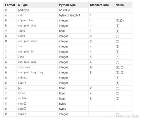 Python读取文件转为二进制 Python怎么读取二进制文件mob64ca141139a2的技术博客51cto博客 Python读取文件转为二进制 Python怎么读取二进制文件mob64ca141139a2的技术博客51cto博客