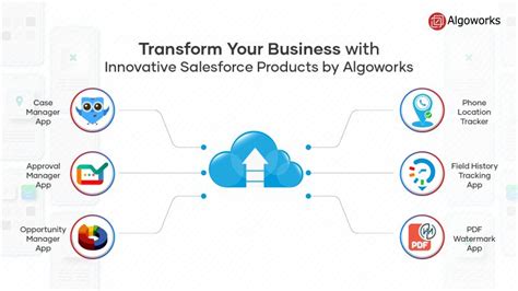 Operations Productivity Salesforce Automation Business Sales Customer Products Algoworks