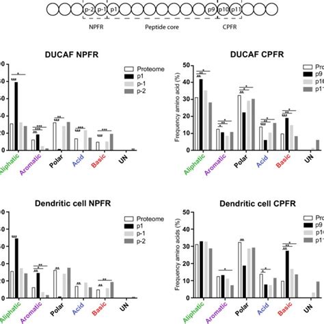 Peptide Flanking Regions Of The Hla Drb10301 Peptidome The