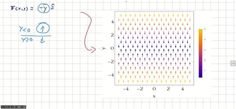 SOLVED Sketch The Vector Field And Its Flow V J Numerade