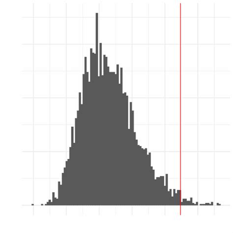 Chapter Resampling And Simulation R Code And Figures For Statistical Thinking Analyzing