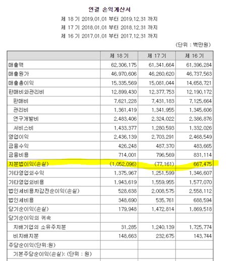사업보고서 재무제표의 연결 소익계산서 상에 지분법이익손실 질문 지식in