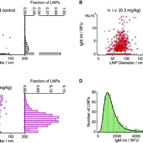 Co Localization Analysis Of Ala Binding To Individual Lnps