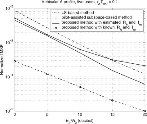 The Normalized Mse Performance Of The System That Uses The Proposed