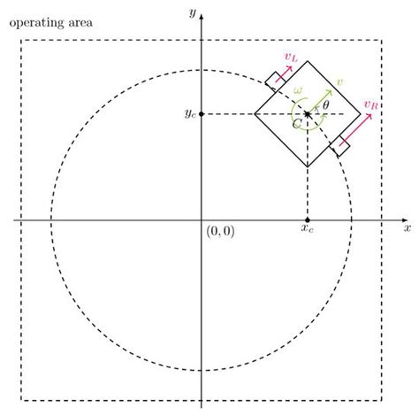 Analysis Of Mobile Robot Control By Reinforcement Learning Algorithm Bohrium