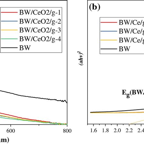 A Uvvis Diffuse Reflectance Spectra Of Bwceg B Band Gaps Of The