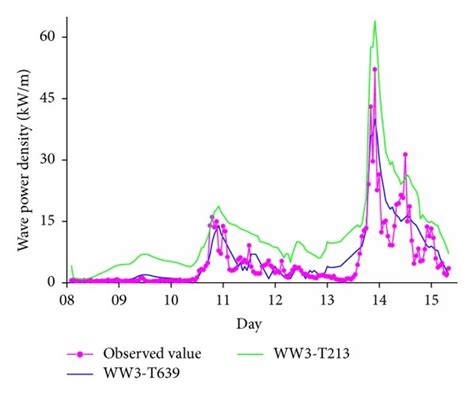 Observed And Forecasting Wave Power Density In March 2013 Around The Download Scientific