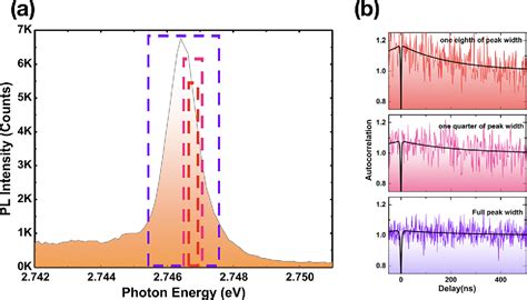 Figure 3 From Spectral Diffusion Time Scales In Ingangan Quantum Dots