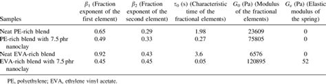 Fit Parameters Of The Fractional Zener Model Download Table