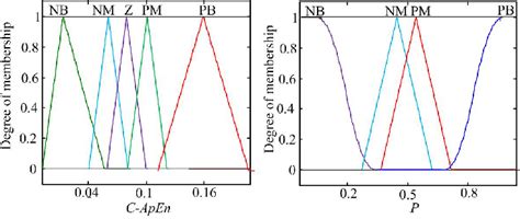 Input Membership Function Download Scientific Diagram