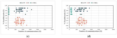 Drones Free Full Text Distributed Task Allocation For A Multi Uav