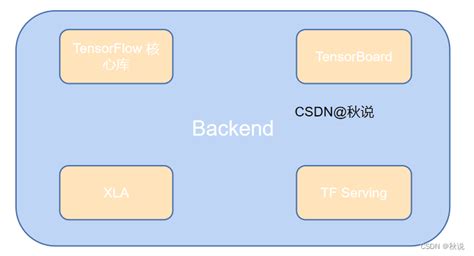 人工智能 TensorFlow 框架基本原理及使用 秋说 博客园