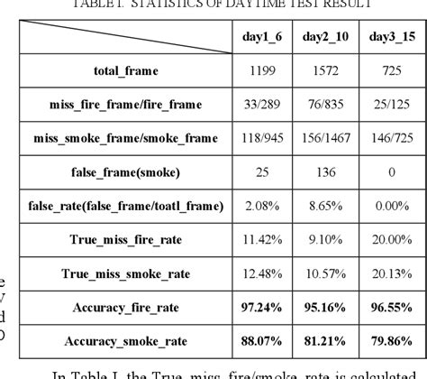 Table I From A Uav Forest Fire Detection Method Based On Dual Light Vision Images Semantic Scholar