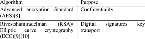 A Suite Of Cryptographic Algorithms Download Scientific Diagram