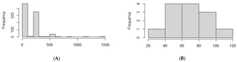 The Bar Graph Represents The Size Distribution Of Missing Sites For A Download Scientific