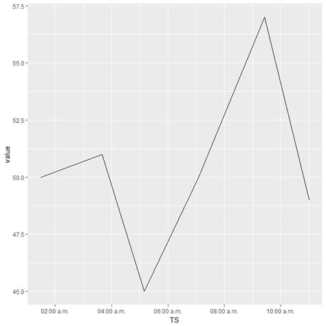 Defining First Axis Break Point For Datetime Using Rs Ggplot2 Stack