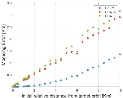 Maximum Modeling Error Of The Three Models Linearized J2 Hcw With And