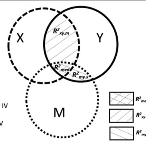 Venn Diagram Of Extreme Example Of Residual X Or R 2 Xy M Effect Download Scientific Diagram