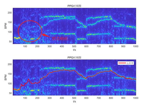 基于大数据与深度学习的穿戴式运动心率算法
