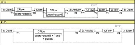 Rule In Abstract Syntax To Remove Redundant Decision Node Download
