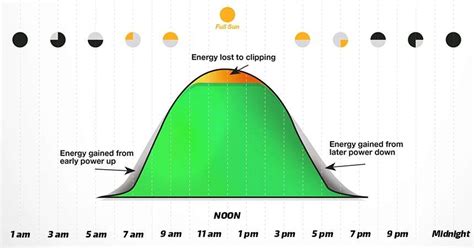 Dc Ac Ratio Choosing The Right Size Solar Inverter Powernsun