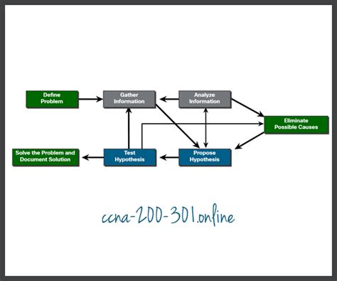 Troubleshooting Process Ccna 200 301