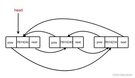 【linux内核】链表linux C 语言内核链表 Csdn博客
