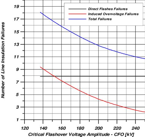 Number Of Conventional Surge Arresters Stressed By Induced Download Scientific Diagram