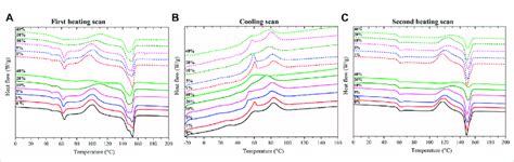 Dsc Curves Of A First Heating Scan B Cooling Scan And C Second