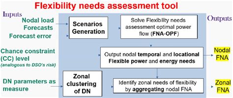 5 Flexibility Needs Assessment With The Input And The Output Data Download Scientific Diagram