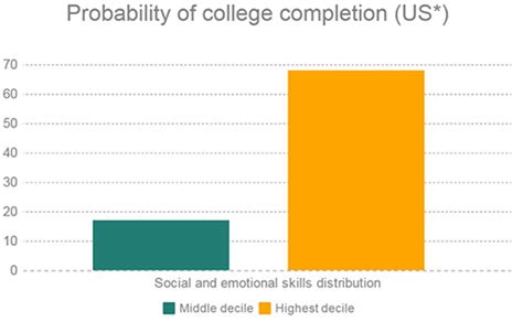 Towards Better Tools To Measure Social And Emotional Skills Oecd Education And Skills Today