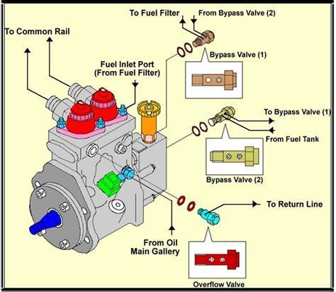 Fungsi Overflow Pada Mesin Diesel ~ Anivitti Promo