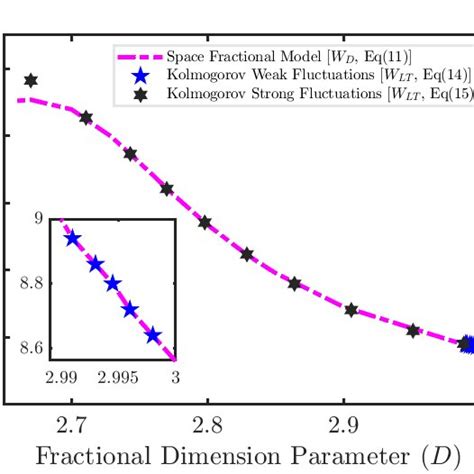 The Spreading Of Gaussian Beam For Altering The α 3 Values Along The Download Scientific
