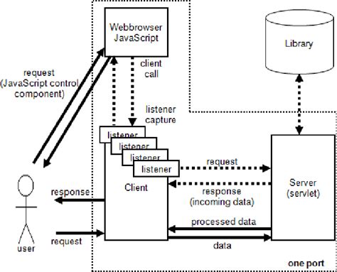 Internet Client Server Architecture