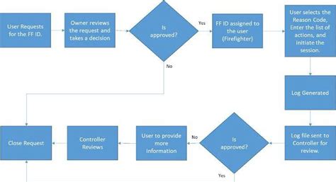 Sap Firefighter Id Abap Monitoring And Audit Best Practices