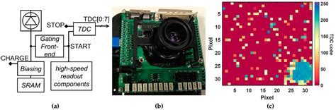 High Dynamic Range Imaging With Tdc Based Cmos Spad Arrays