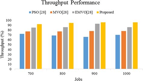 Throughput Performance For Varied Number Of Jobs For Fixed Vm 100 Vms Download Scientific
