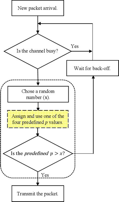 Figure 2 From Improving Drone Data Gathering Wsn Application Performance With A Predefined P