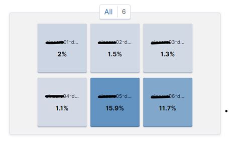 Shard Allocation Primaries Allocated On Same Data Nodes