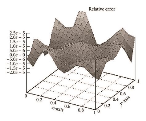 Experiment Number 1 Error Solutions Download Scientific Diagram