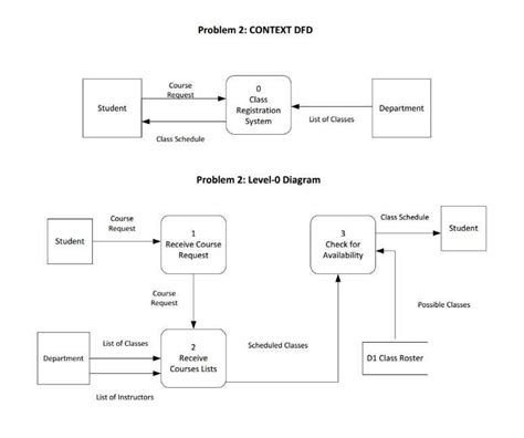 Understanding Context Diagrams Level 0 Vs Level 1 Explained