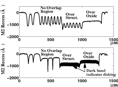 Figure 8 From Multi Level Pattern Effects In Copper Cmp Semantic Scholar
