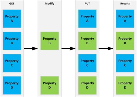 Sending Data Using Powershell And Restful Api Methods Wahl Network
