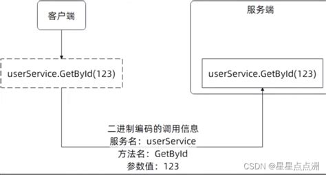 Rpc协议设计rpc服务协议制定 Csdn博客