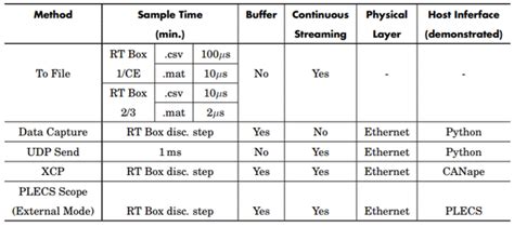 RT Box 应用范例 数据记录Data Logging 知乎